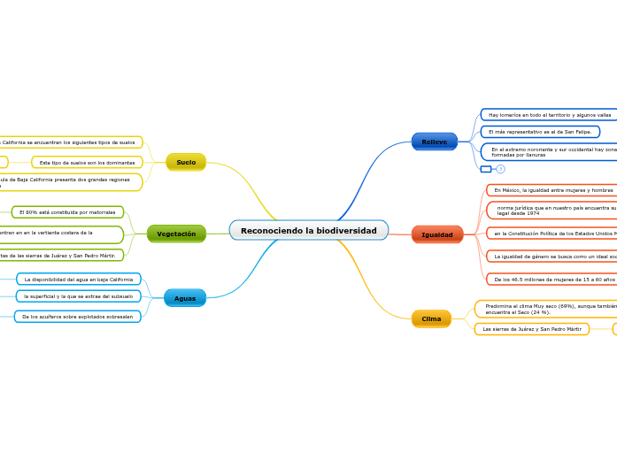 Reconociendo la biodiversidad - Mind Map